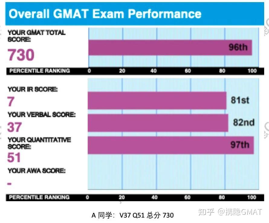 学会这个方法，带你短时间内从 730 突破至 750+｜ GMAT ESR 分析 - 知乎