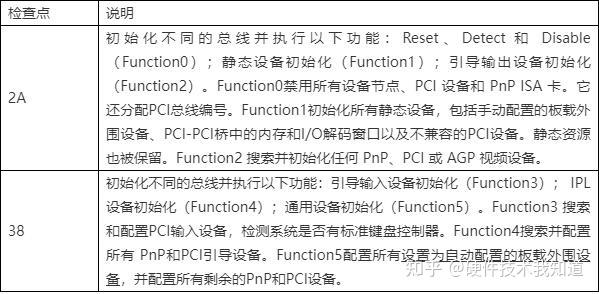 闲话计算机BIOS-AMIBIOS8故障诊断码含义表 - 知乎
