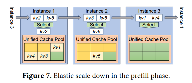 LoongServe 论文解读：prefill/decode 分离、弹性并行、零 KV Cache 迁移开销 - 知乎