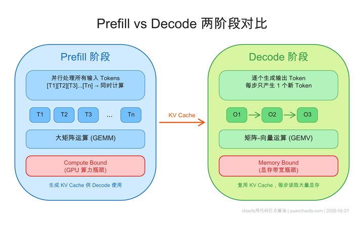 理解 KV Cache 与 Prompt Caching：LLM 推理加速的核心机制 - 知乎
