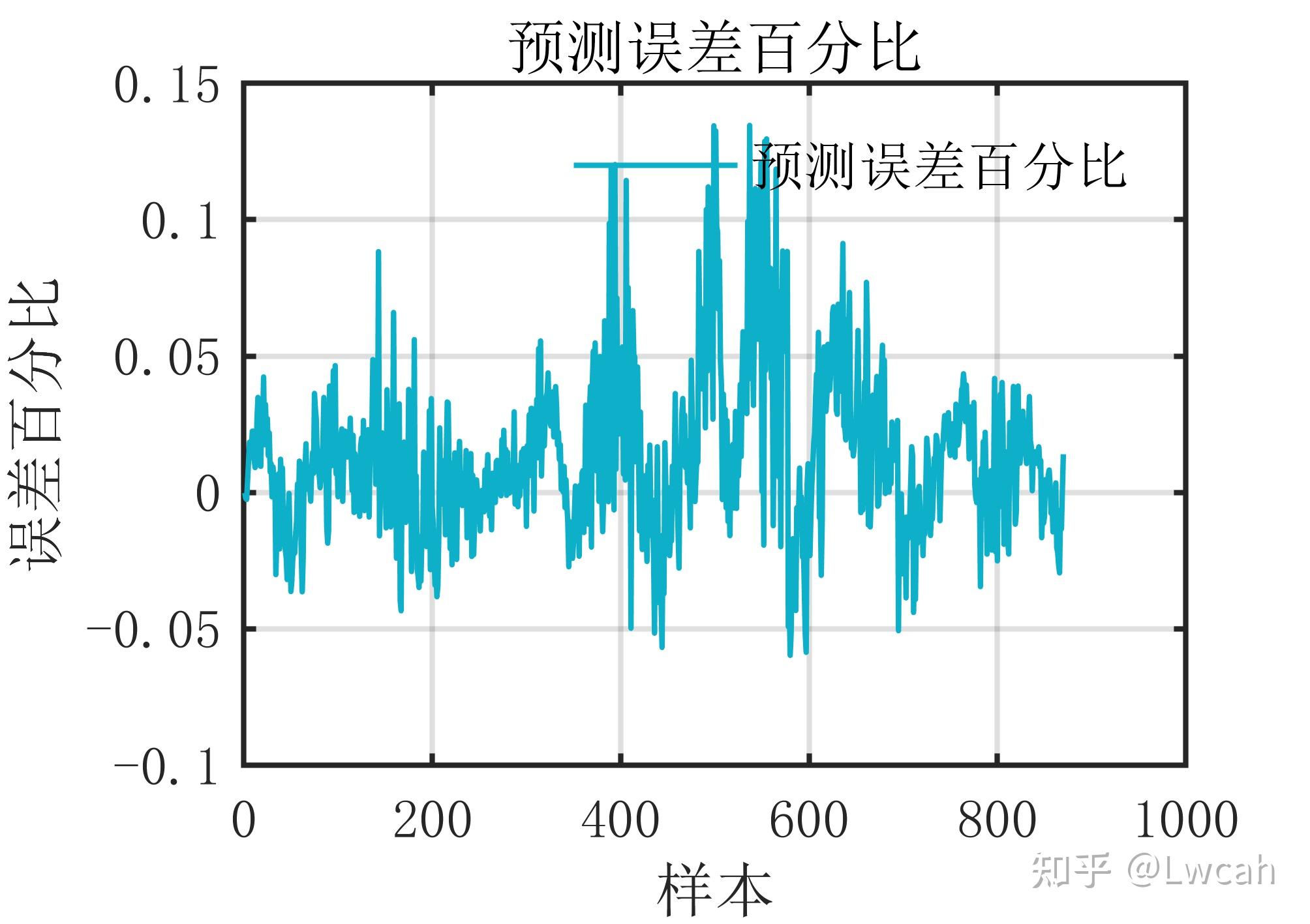 【MATLAB】MVMD_LSTM神经网络时序预测算法 - 知乎