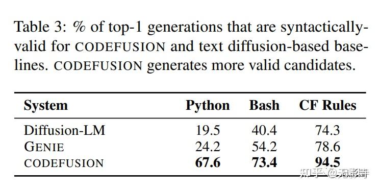 【LLM】CODEFUSION：用于代码生成的预训练扩散模型 (CODEFUSION: A Pre-trained Diffusion Model for Code Generation) - 知乎