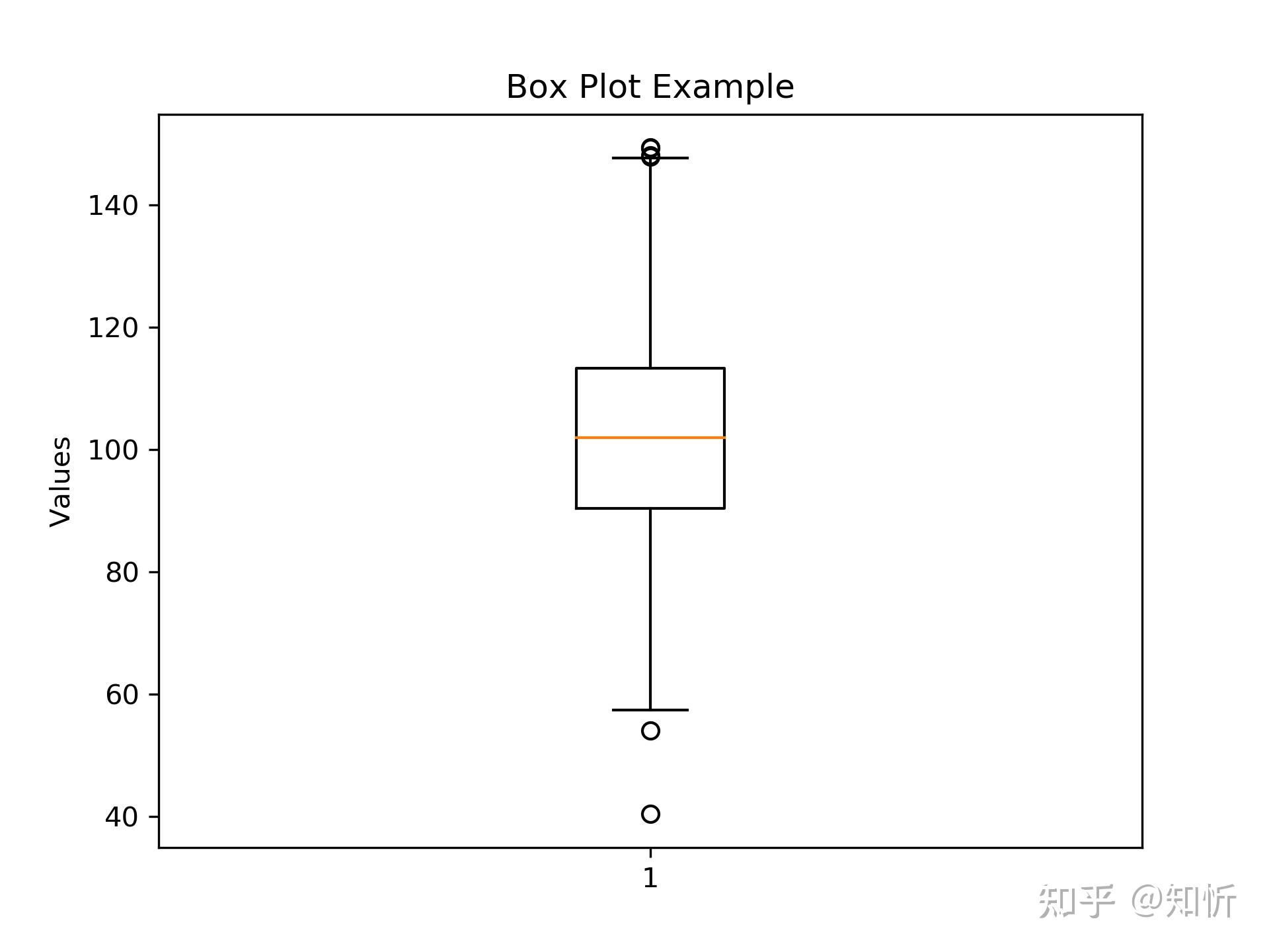 Python 绘图进阶之箱线图：揭示数据的分布和异常值 - 知乎