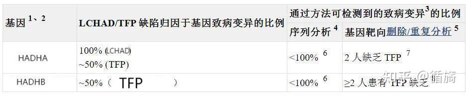 LCHAD长链羟酰辅酶A脱氢酶缺乏症/TFP三功能蛋白缺乏症：引起脑病、肝功能障碍、心肌病的长链脂肪酸氧化障碍疾病 - 知乎