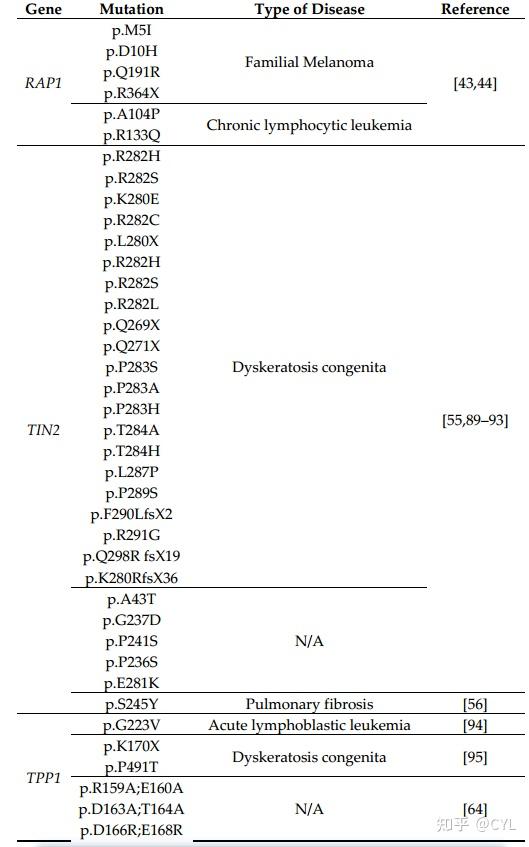 【文献翻译】端粒维持核蛋白Cst/Shelterin复合体的结构特征及其与疾病突变的关系 - 知乎