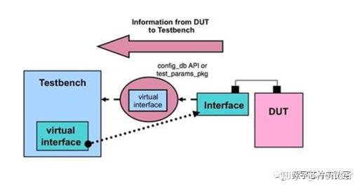 数字IC验证系列之config_db&virtual interface - 知乎