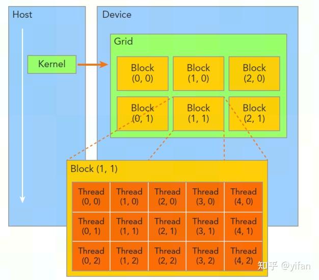 【NV-02】CUDA 并行计算--线程和索引 - 知乎