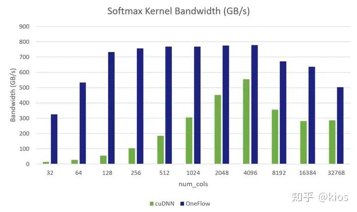 Triton入门笔记（一）：vector addition&fused softmax&matrix multiplication的 ...