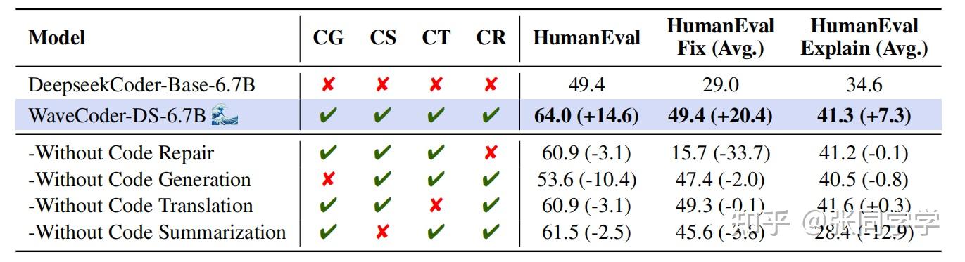 WaveCoder：广泛且多样的增强指令微调与精细数据生成 - 知乎