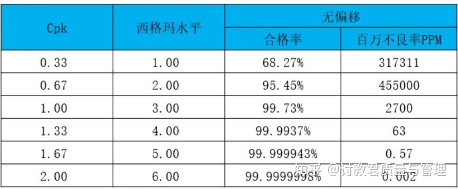Cpk、Sigma和PPM的换算关系 - 知乎