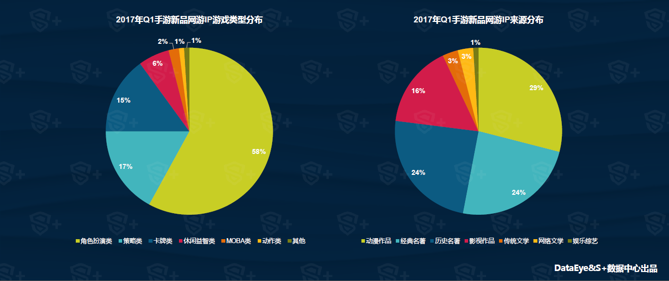 DataEye&S+ : 2017年Q1中国移动游戏行业报告 - 知乎