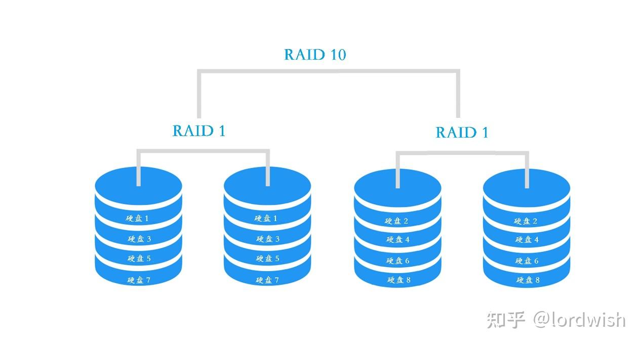 RAID0后读写性能会变为单块硬盘的N倍？intel、AMD双平台实战 - 知乎