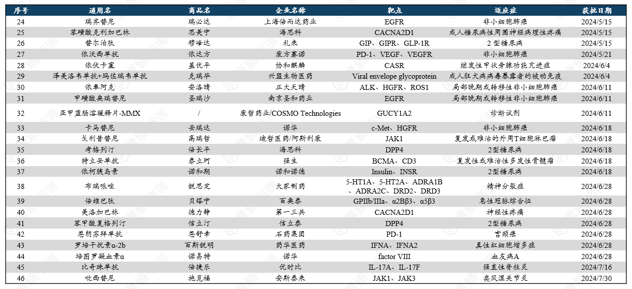 新药研发新趋势：2024年NMPA批准新药分析报告深度解读 - 知乎