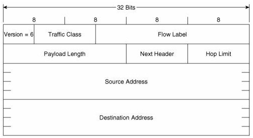 IPv6原理、应用与实践 - 知乎