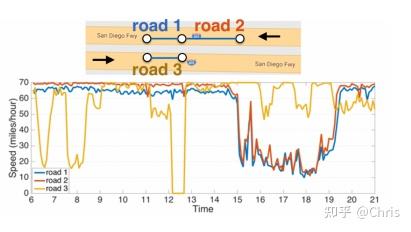 DIFFUSION CONVOLUTIONAL RECURRENT NEURAL NETWORK: DATA-DRIVEN TRAFFIC FORECASTING - 知乎