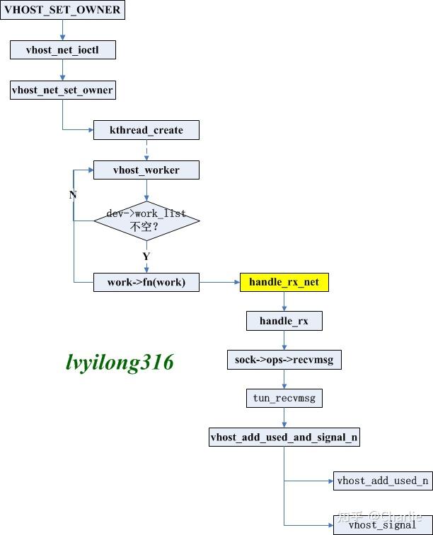vhost前后端(vhost_net/virtio_net)转发流程详解 - 知乎