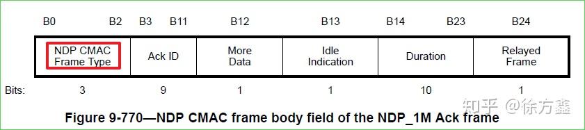 802.11ah（HaLow）协议解析7：NDP控制帧（NDP CMAC Frame） - 知乎
