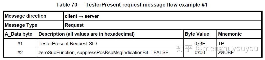 UDS协议详解系列--简介1 - 知乎