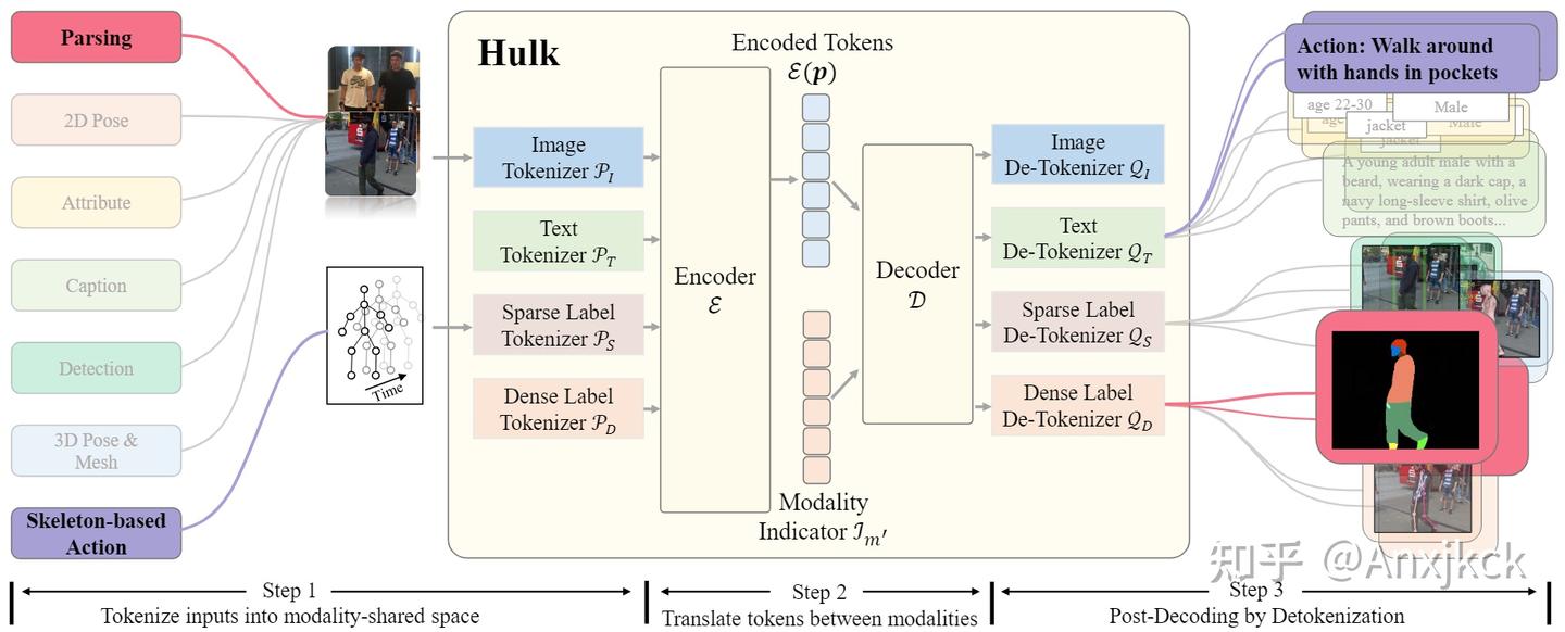 【论文笔记】Unified Human-Centric Model 系列之Hulk - 知乎