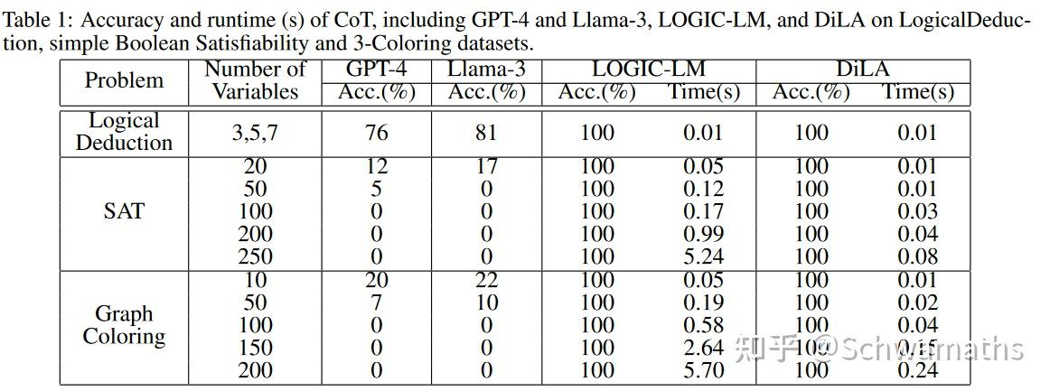 SAT meets LLMs - 知乎