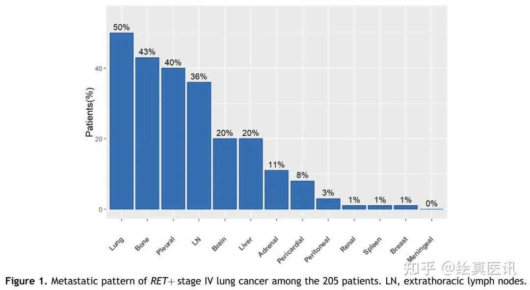 RET 融合肺癌有哪些临床生物学特征？对不同治疗策略反应如何？RET-MAP最大队列研究 - 知乎