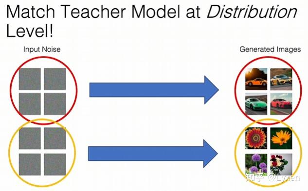 Distribution Matching Distillation 蒸馏（无公式版） - 知乎