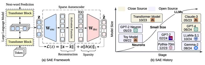 聊聊Sparse Autoencoder对于LLM解释性的重塑 - 知乎