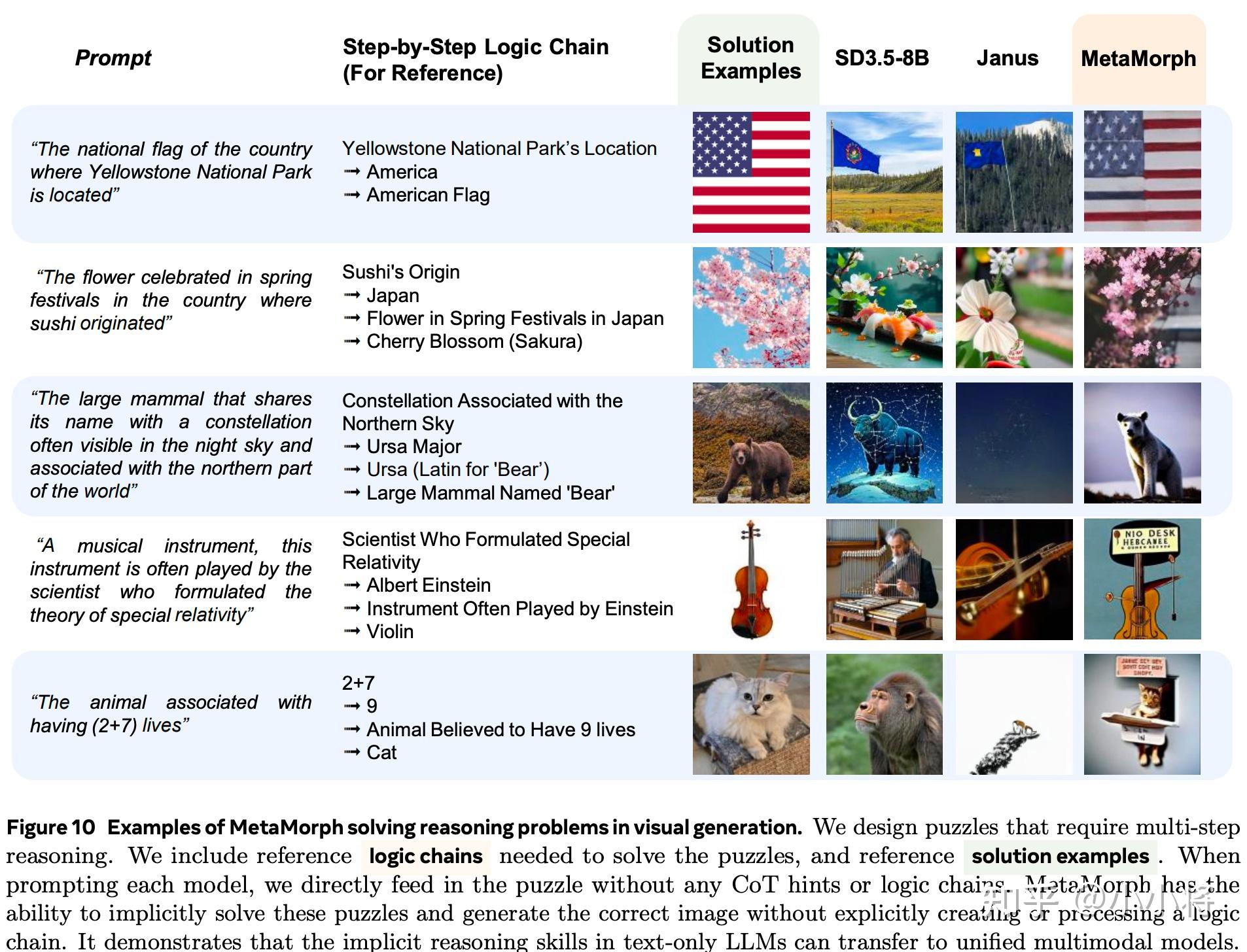 MetaMorph：LLM只需要指令微调就可得到多模态生成模型！ - 知乎
