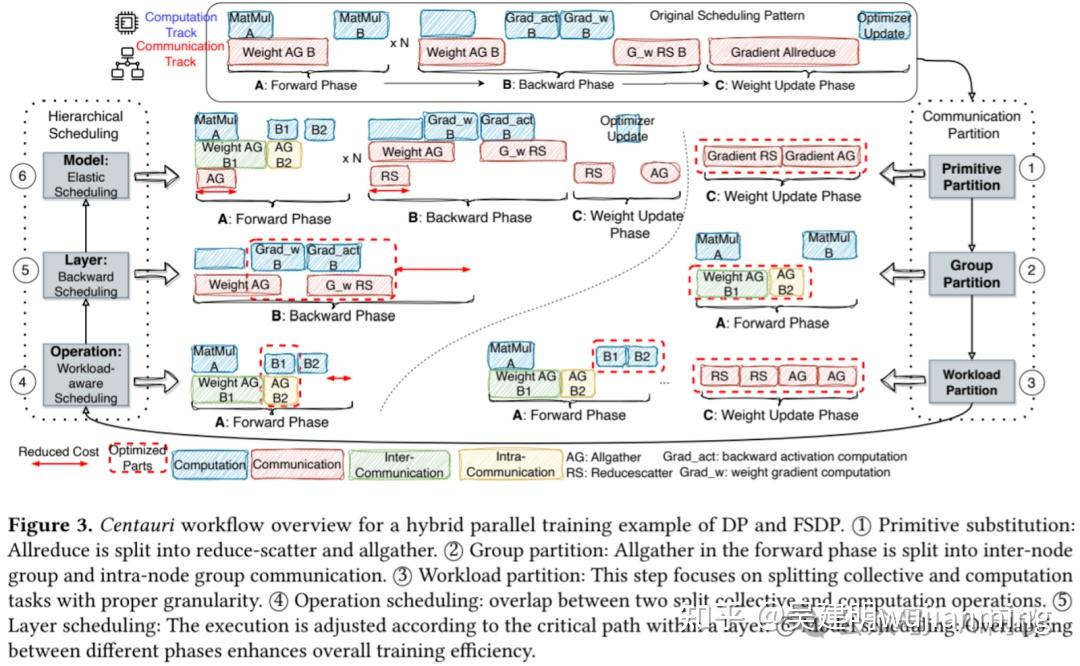 2 万字总结：全面梳理大模型预训练相关技术 - 知乎