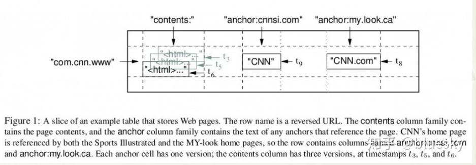 理解 BigTable - 知乎