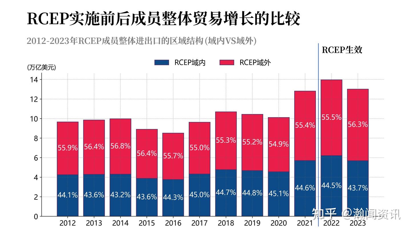 RCEP经贸数据简析 - 知乎