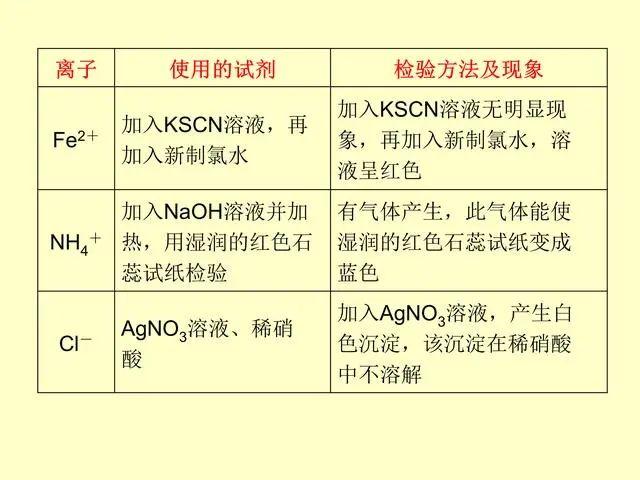 高考化学总复习专题三：离子反应 - 知乎
