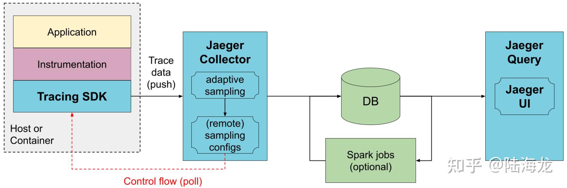 简述分布式链路追踪工具——Jaeger(转,文里面有解释Trace ID、Span ID) - 知乎