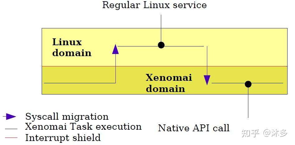 linux实时操作系统xenomai看门狗(watchdog)机制及作用介绍 - 知乎