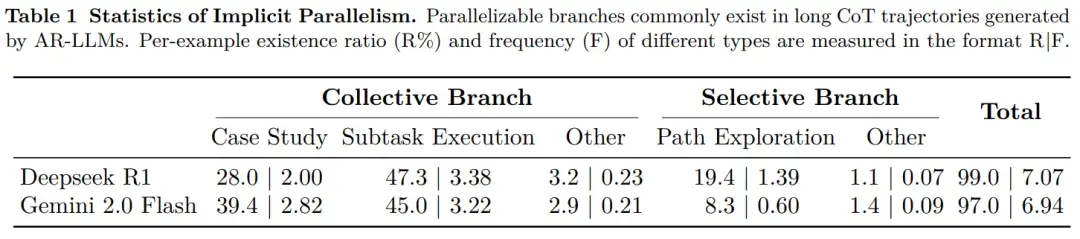 逐个token太慢！大模型原生并行出token，CMU、英伟达新作Multiverse - 知乎