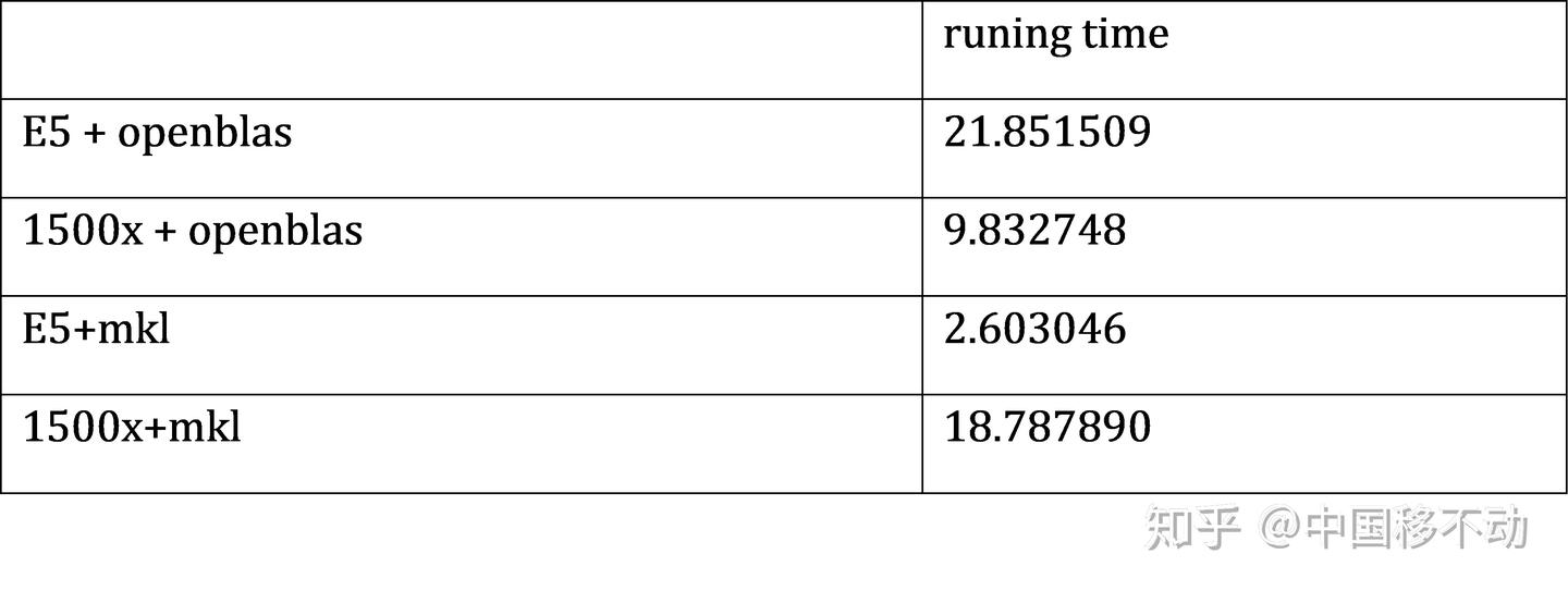 AMD用于深度学习到底Yes吗？ 基于mkl和openblas的numpy运算速度小测与安装教程 - 知乎