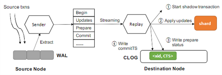 数据迁移Remus: Efficient Live Migration for Distributed Databases with Snapshot Isolation - 知乎