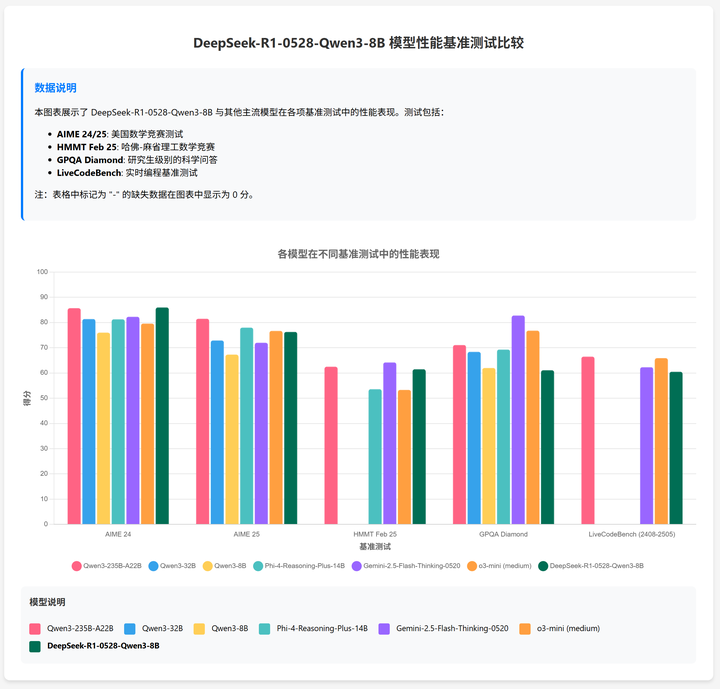 解读下这次 DeepSeek 顺带发布的 DeepSeek-R1-0528-Distilled-Qwen3-8B 的数据 - 知乎