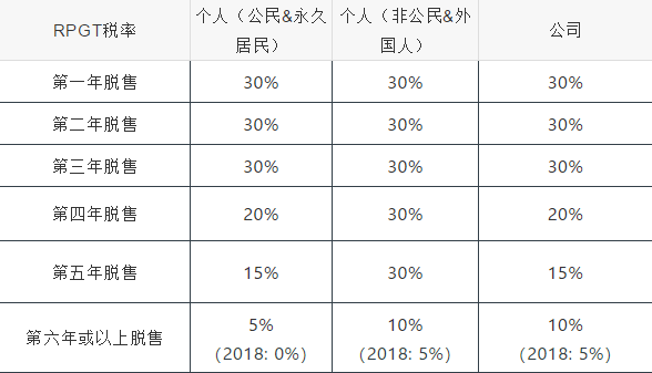 在马来西亚，什么是房产盈利税（RPGT）以及如何计算？ - 知乎