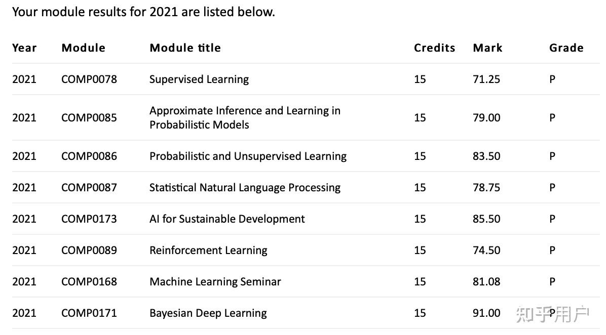 在UCL的CSML/ML/DSML的同学，可以聊聊怎么申请到的，以及学习体验吗？ - 知乎