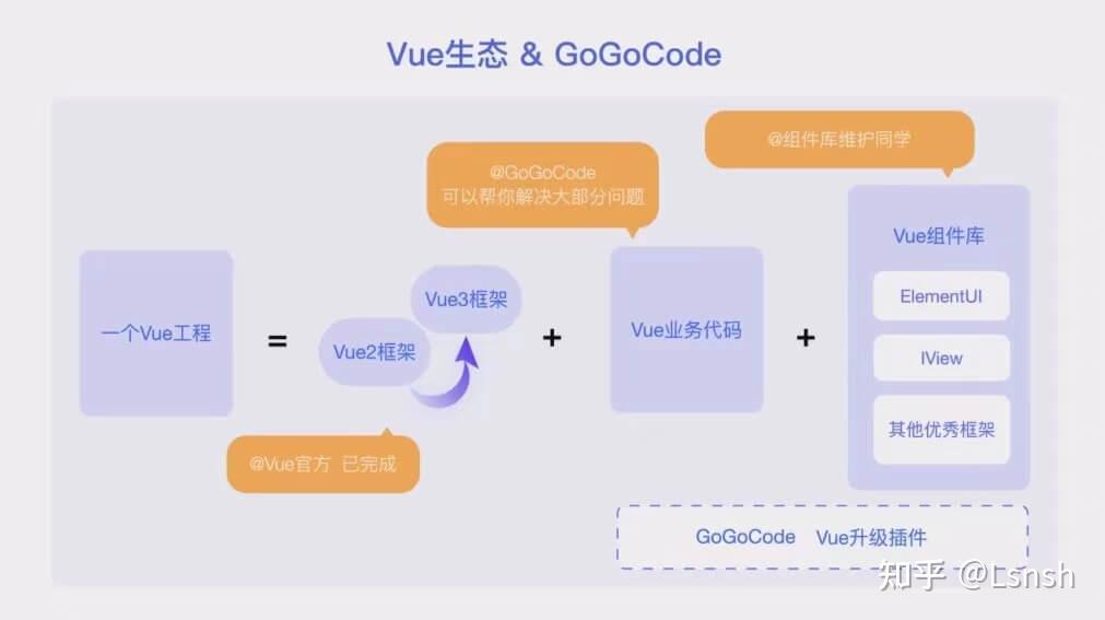 使用 GoGoCode 将 Vue2 项目升级到 Vue3 - 知乎