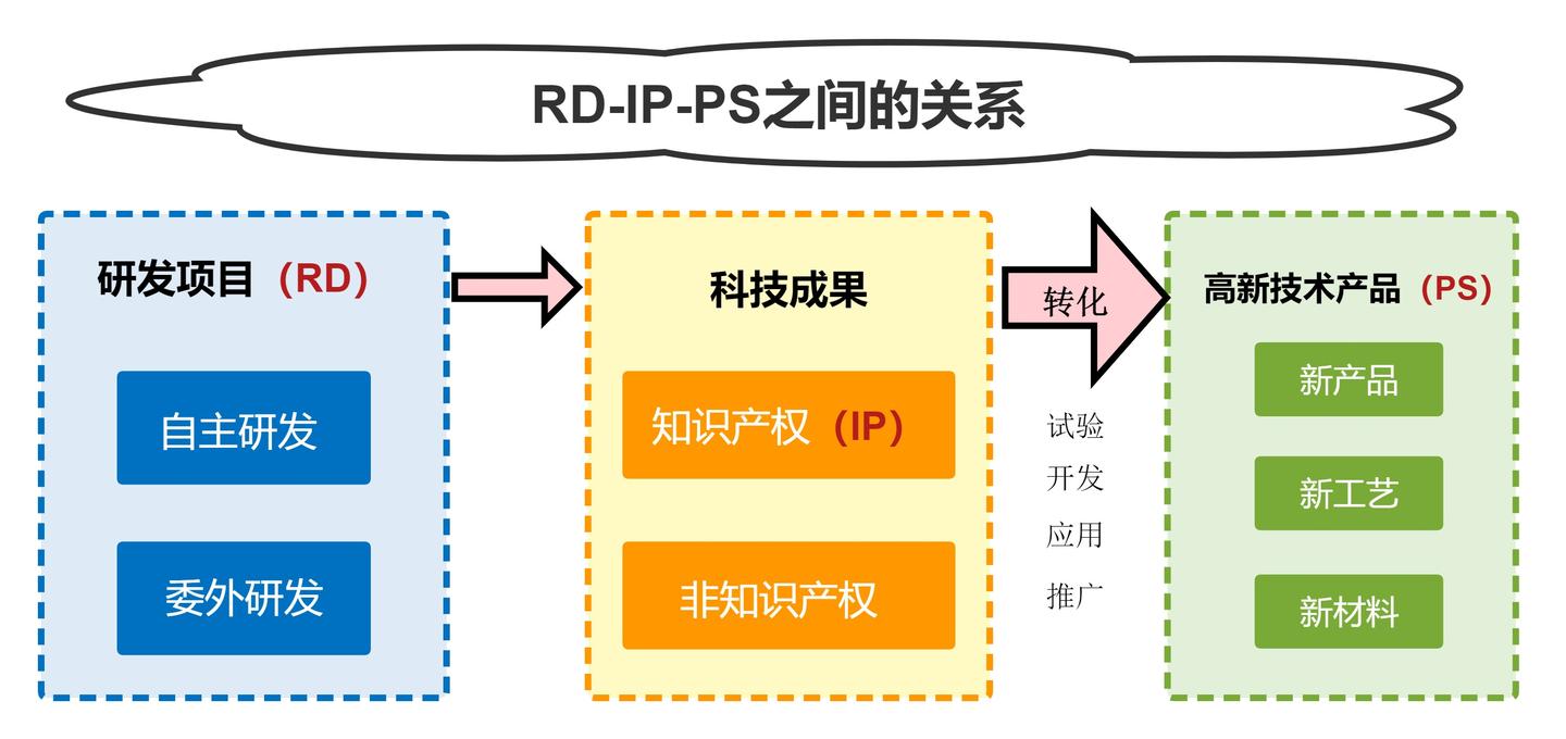 RD-IP-PS分别代表了什么？他们之间的逻辑关系又是什么呢？ - 知乎