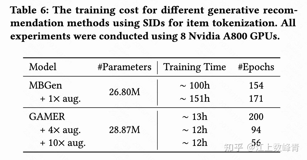 学院派生成式推荐 生成式多行为推荐 Generative Sequential Recommendation via Hierarchical ...