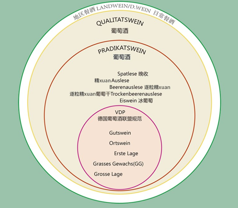 德国葡萄酒可以分为哪些主要级别？
