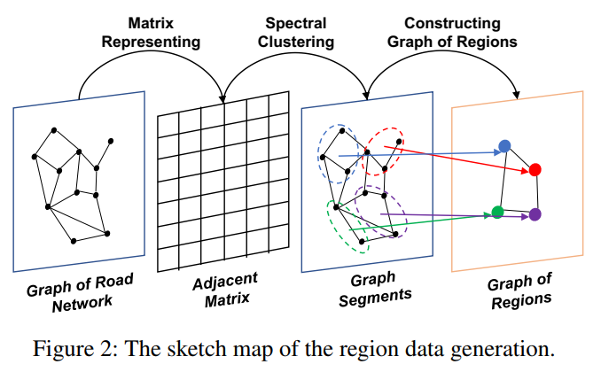 【AAAI 2021】HGCN: Hierarchical Graph Convolution Networks for Traffic ...