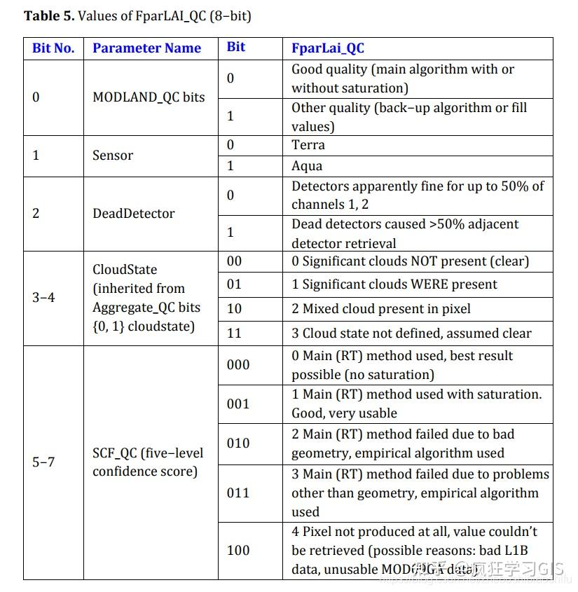 Python中gdal实现MODIS卫星遥感影像栅格数据读取与质量控制QC波段筛选掩膜处理 - 知乎