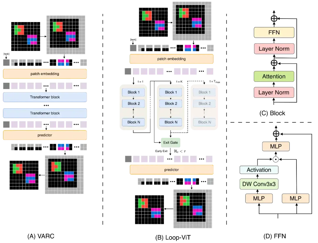 Loop-ViT：让AI学会「反复思考」，3.8M参数小模型追平人类平均水平 - 知乎
