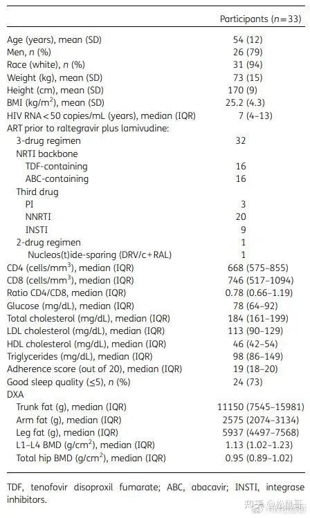 减少药物负担的备选双药组合：拉替拉韦（RAL）+拉米夫定（3TC） - 知乎