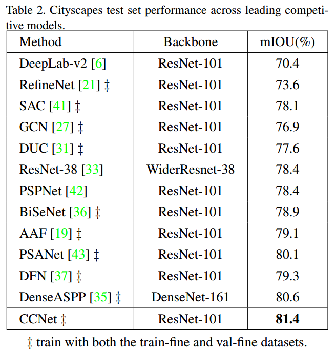 CCNet: Criss-Cross Attention - 知乎