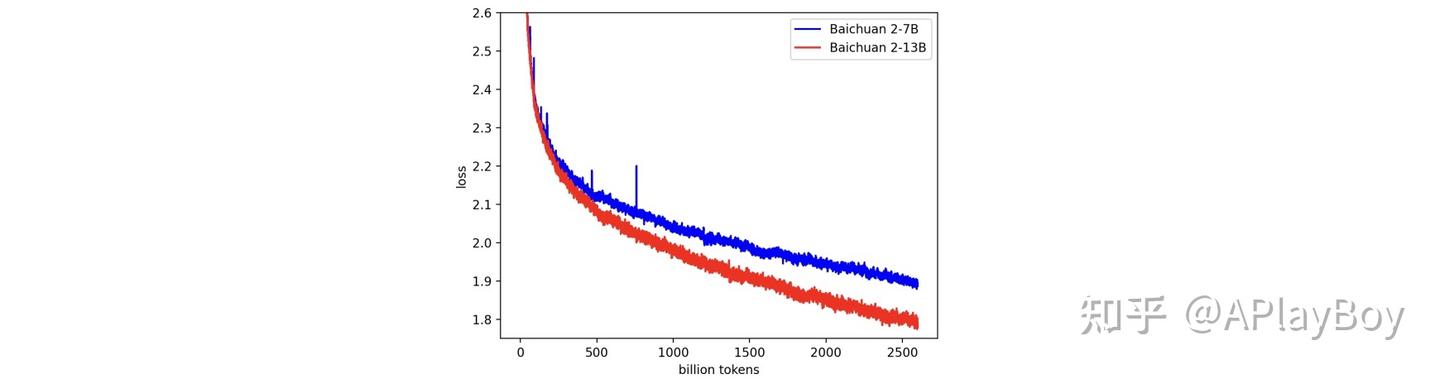 Baichuan 2: Open Large-scale Language Models 全文解读 - 知乎